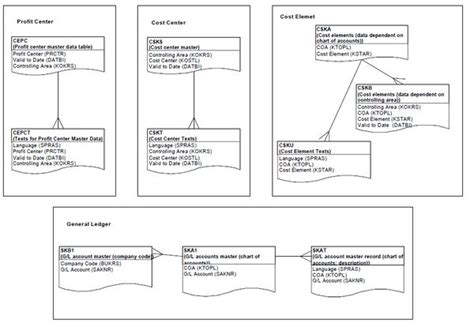 SAP Table Relations Version