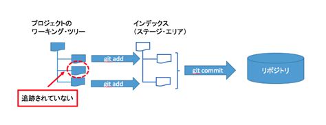 入門者向けGitのstatusコマンドの使い方
