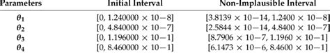 Initial Interval And Non Implausible Interval For Each Parameter Download Table