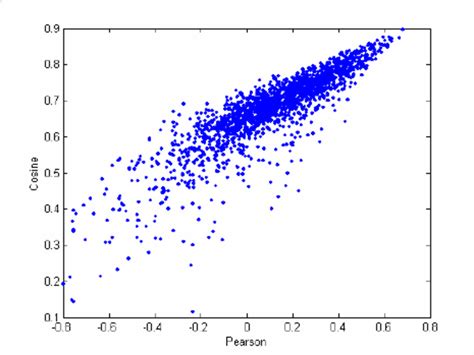 Correlation Of Pearsons Correlation Coefficient And Cosine Coefficient