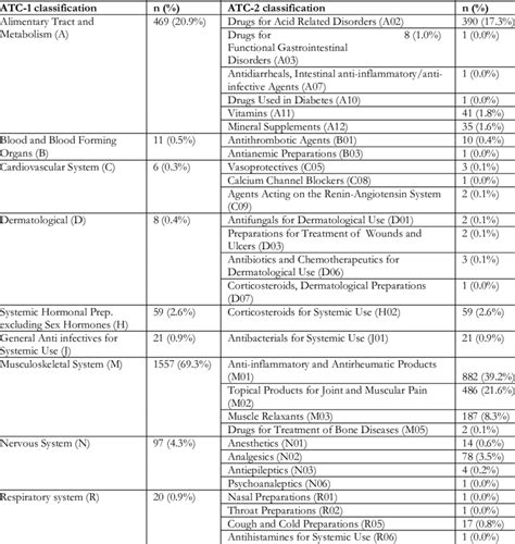 Atc 1 And Atc 2 Classification Of The Prescribed Drugs N2248 Atc 1 And Atc 2 Classification Of The Prescribed Drugs N2248