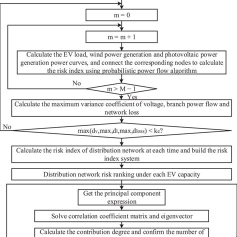 Calculation Process Of The Active Distribution Network Operation Risk