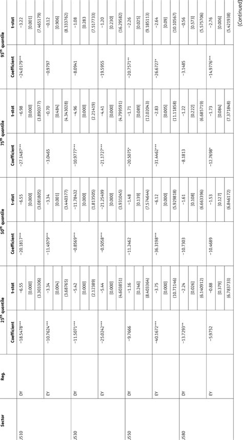 Multivariate Quantile Regressions With Earnings Yield And Dividend Download Scientific Diagram