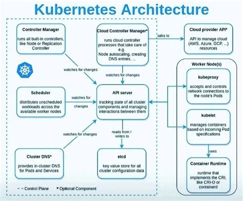 Sayed Afzal Khurseed On Linkedin Kubernetes Architecture Kubernetes Is Designed With A Modular…