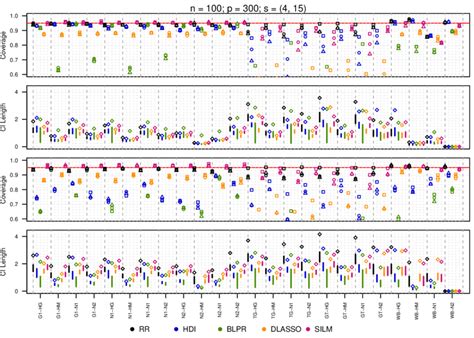 Empirical Coverage And Confidence Interval Length For Active Variables Download Scientific