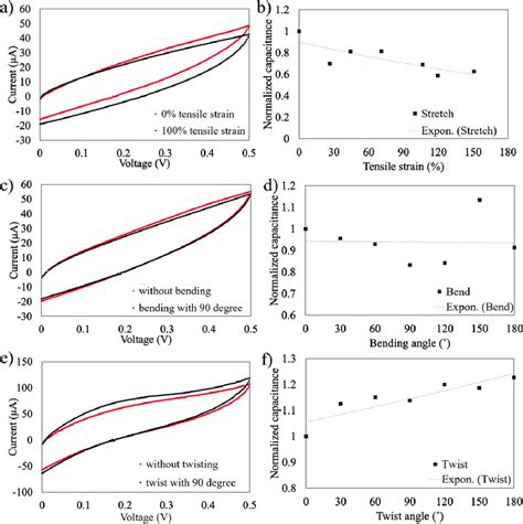 A Cv Curves Of The Pseudocapacitor Without Strain And With 100 Download Scientific Diagram
