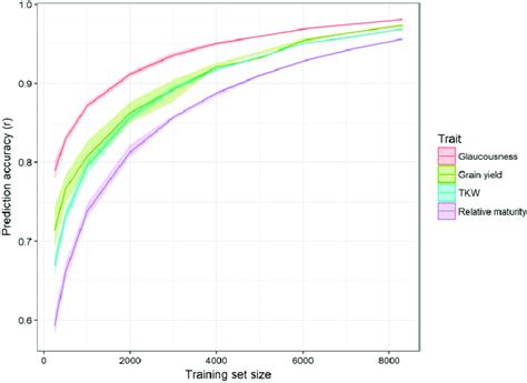 genomic prediction accuracies from five fold random crossvalidation