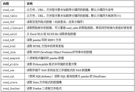 利用python进行数据分析 第6章 数据加载、存储与文件格式（1） Elonjiang 博客园