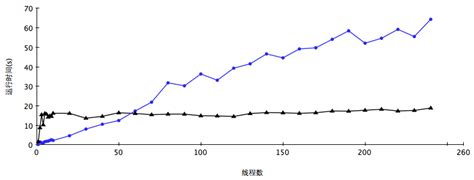 Mcs锁——可伸缩的自旋锁 Siyao 博客园