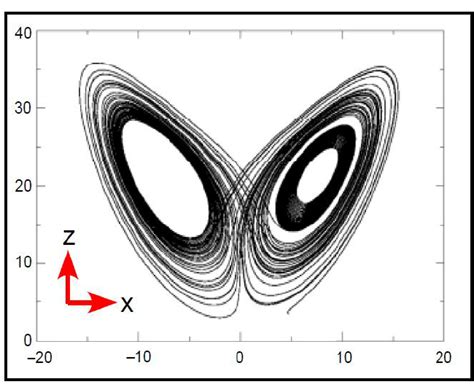 The Butterfly Shaped Lorenz Attractor Of Chaos Theory Shown In The Xz