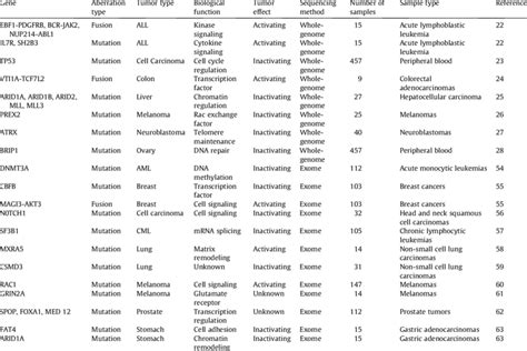 Cancer Driver Mutations Discovered By Large Scale Next Generation Download Scientific Diagram