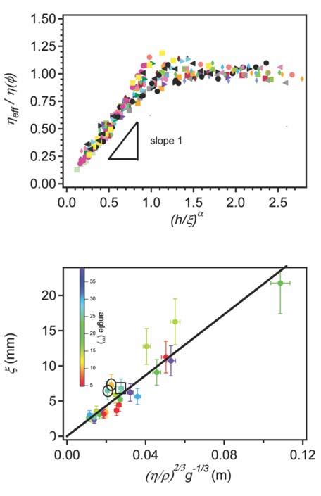 Color Online A Data Collapse Plot In Regimes I And Ii For The
