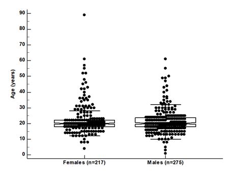 Notched Box And Whisker Plot Showing The Similar Age And Gender Download Scientific Diagram