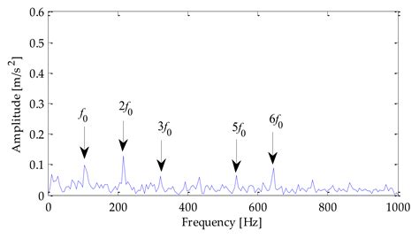 Research On Fault Feature Extraction Method Based On Parameter