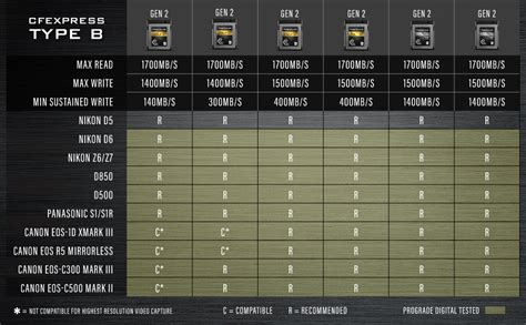 ProGrade Digital GB CFexpress Cobalt Card With MB S Speed