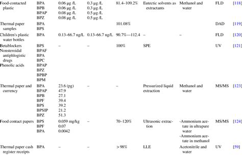 Hplc Methods For Analysis Of Bisphenols In Synthetic Samples Sample