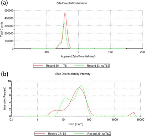 A Zeta Potential Of Tio2sio2 And 2 Wt Agtio2sio2 Sols B Particle