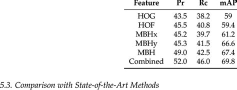 Recognition Accuracies Of Different Features Download Scientific