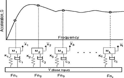 Schematic Of Shock Response Spectrum Curve Download Scientific Diagram
