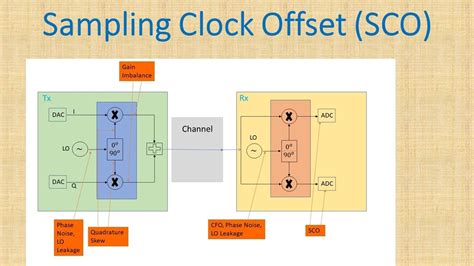 What Is Clock Offset At Kai Schutt Blog