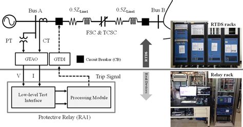 Closed Loop Test Of A Protective Relay Using A Real Time Digital