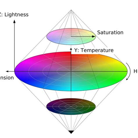 Figure E Hue Saturation Lightness Hsl Color Solid Lightness Defines