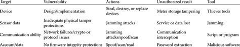 Attacks Of Wireless Sensor Network In Smart Grid Download Table