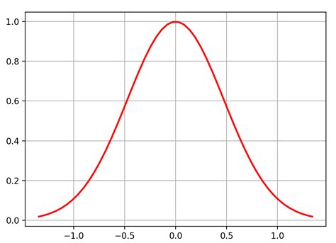 Python绘制常用的概率分布曲线概率曲线 Csdn博客