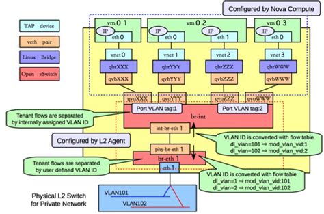 Kvm 网络虚拟化基础 每天5分钟玩转 Openstack（9） 墨天轮