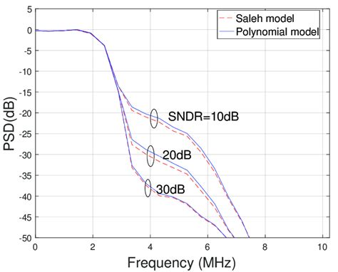 Power Spectral Density Psd Of The Information Signal After Nonlinear