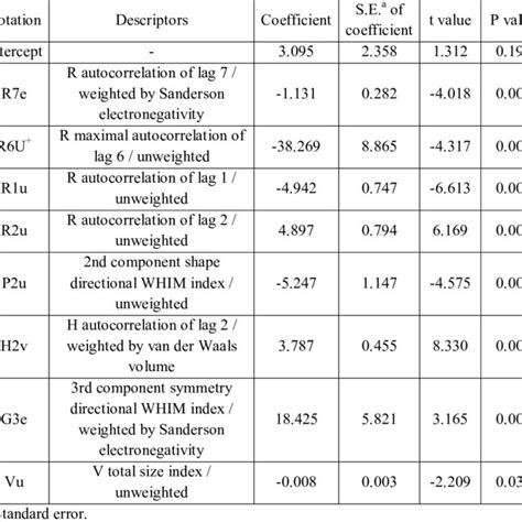 Results Of Multiple Linear Regression Analysis Download Table