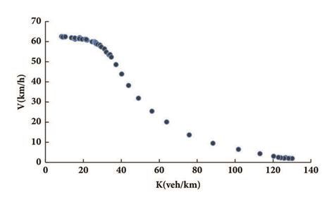mfd of the two layer network a expressway network space mean flow