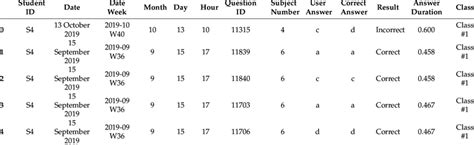 A Sample Of The Final Dataset After Merging And Preprocessing The Data