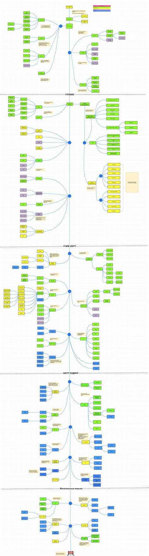 Kelkhaun Unity Roadmap RU Дорожная карта для начинающих разработчиков Unity Roadmap Mit