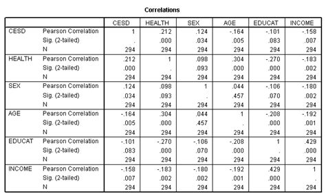 Computer Aided Multivariate Analysis Afifi Clark And May Chapter 10 Canonical Correlation
