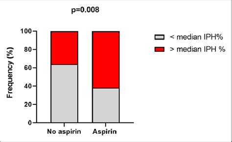 Frequency Distribution Of Patients With Ipsilateral Carotid Intraplaque Download Scientific