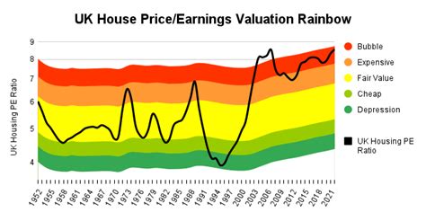 Uk Housing Market Valuation And Forecast For 2023 Seeking Alpha