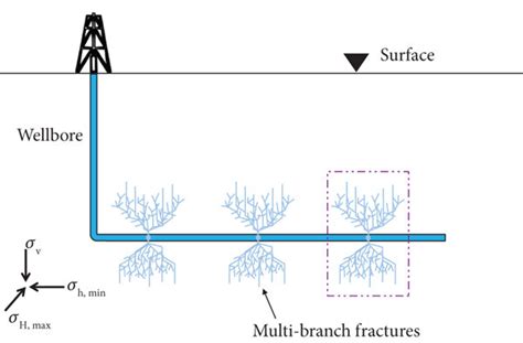 Conceptual Model For Hydraulic Fracturing In Shale Reservoir With Download Scientific Diagram