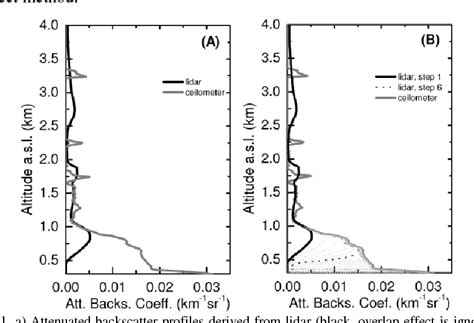 Figure 1 From Infrared Lidar Overlap Function An Experimental