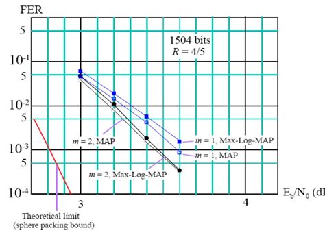 Performance Comparison Between Map And Max Log Map Decoding