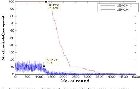 Figure 4 From Analysis Of Network Lifetime Of Leach And Leach C For Free Space And Multipath