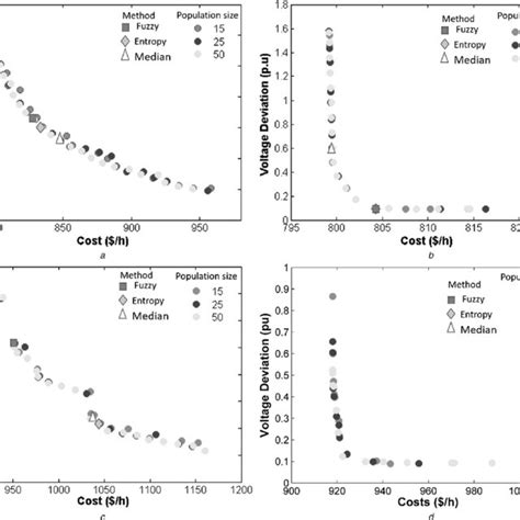 Pareto Front Solutions Using Different Multi Objective Algorithms A Download Scientific Diagram