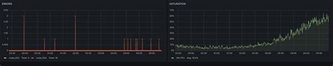 How To Visualize Different Graphs According To A Drop Down Variable