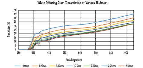 Understanding White Diffusing Glass Edmund Optics