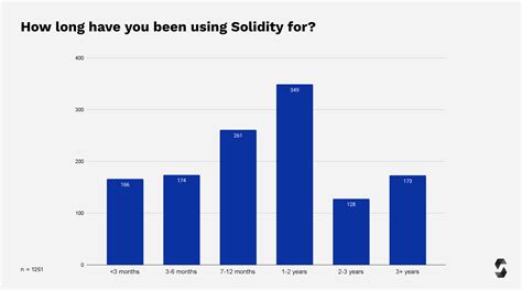 Solidity Developer Survey 2022 Results Solidity Programming Language