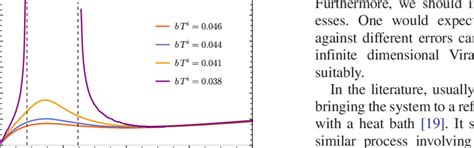 The Minimum Value Of ðt F − T I Þt I Necessary For The Erasure Process Download Scientific