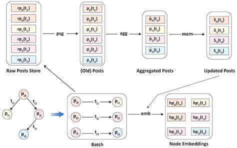 Continuous Time Dynamic Graph Networks Integrated With Knowledge Propagation For Social Media