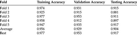 cross validation result mean of the seir model with a neural network