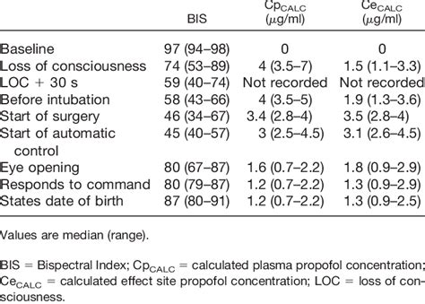 Bis Values And Propofol Concentrations At Key Events Download Table
