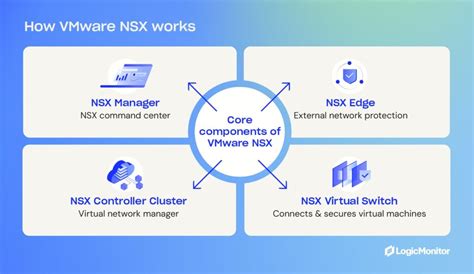 What Is Vmware Nsx Logicmonitor